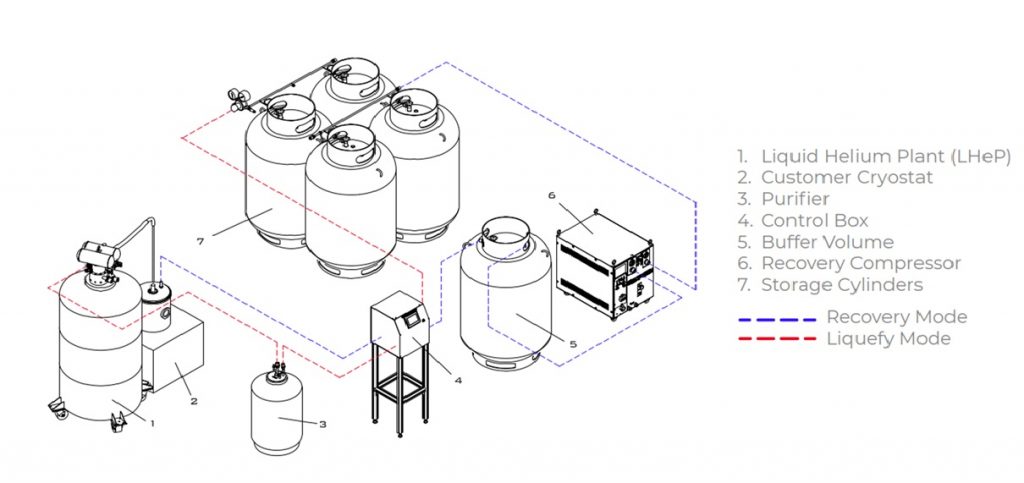 ヘリウム再凝縮装置 LHePシリーズ|汎用ヘリウム再凝縮システムLHeP|汎用ヘリウム再凝縮システム|ブルーフォース株式会社